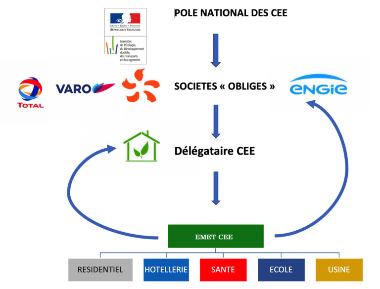 Principes de fonctionnement du dispositif CEE – EMET CEE